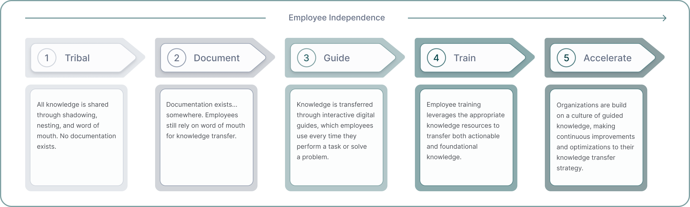 Find & Follow Framework for Employee Performance & Training | ScreenSteps